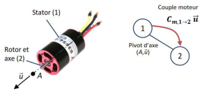 Action magnétique d'entraînement d'un moteur électrique [C05 : Modéliser des actions mécaniques]